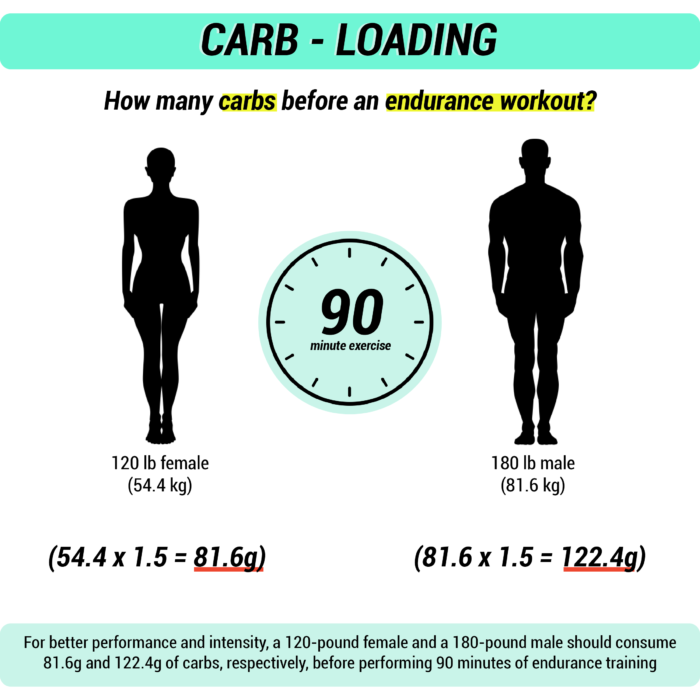 Carb-Loading: When to Do It, and When to Avoid It?